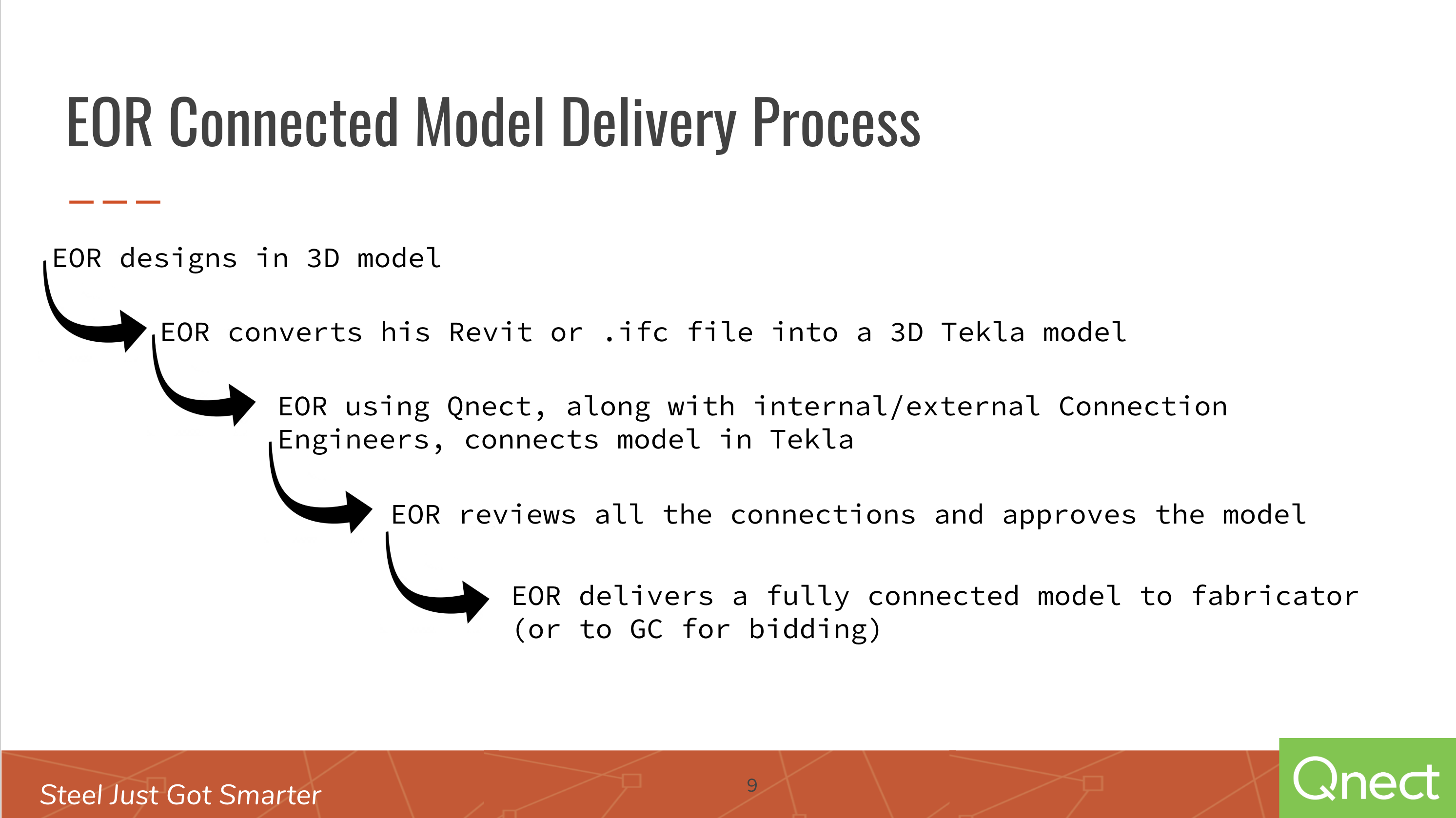 Webinar Review: Benefits of Delivering a Connected Model | Qnect