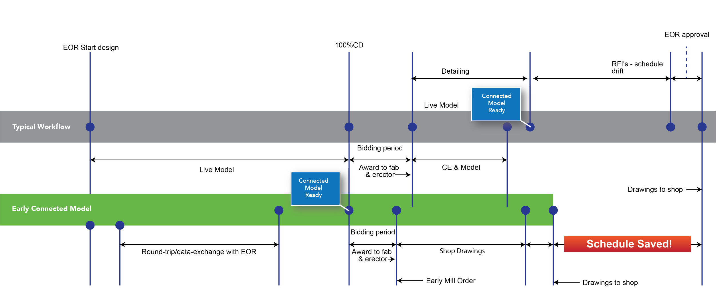 Early Connected Models
